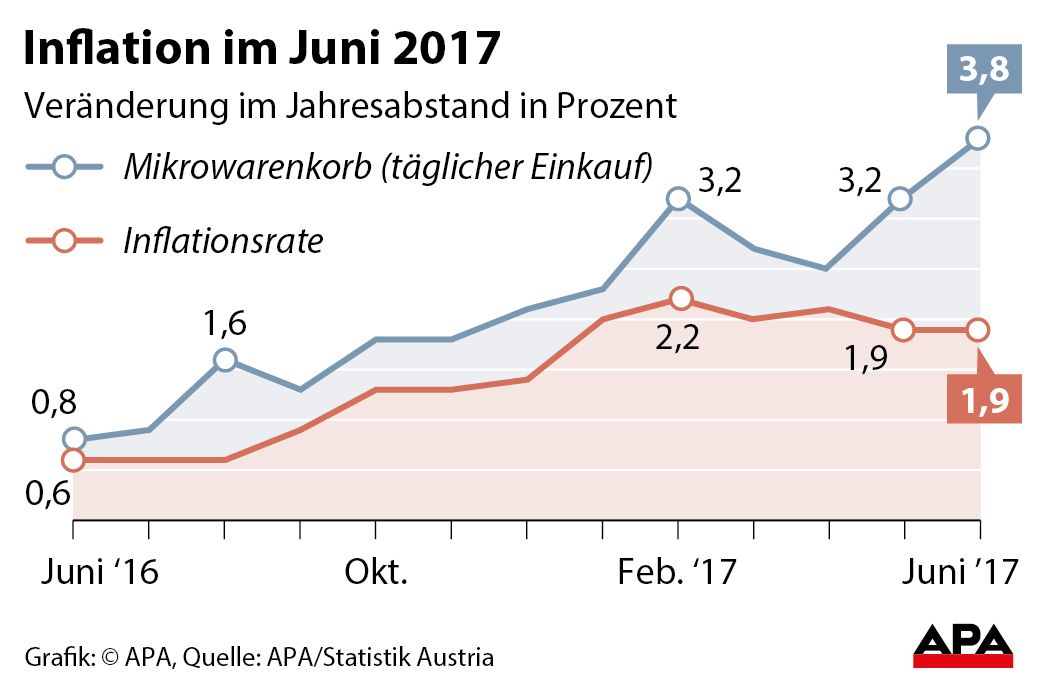 Inflationsrate im Juni stabil bei 1,9 Prozent - Wirtschaft -- VOL.AT