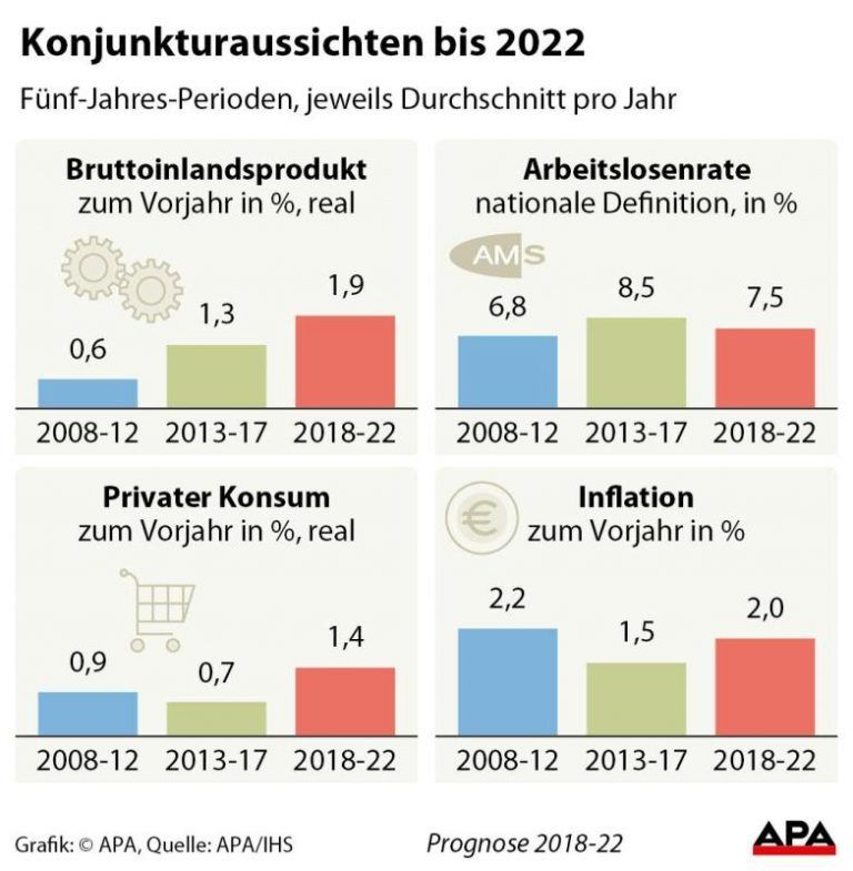 Wirtschaft wächst laut IHS bis 2022 um 1,9 Prozent pro Jahr - Wirtschaft -- VOL.AT