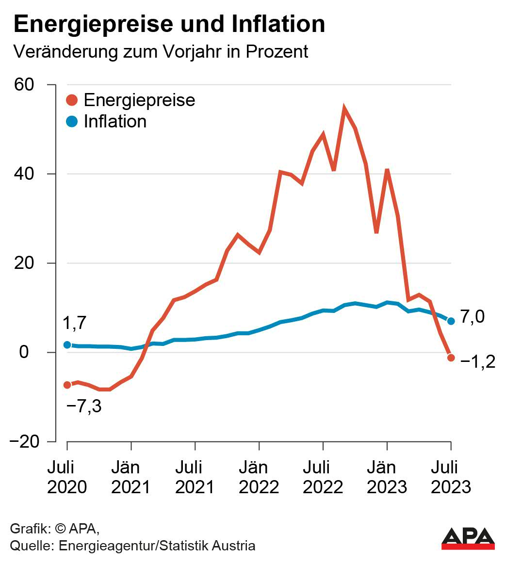 Haushaltsenergiepreise im Juli um 1,2 Prozent unter Vorjahr - Österreich -- VOL.AT