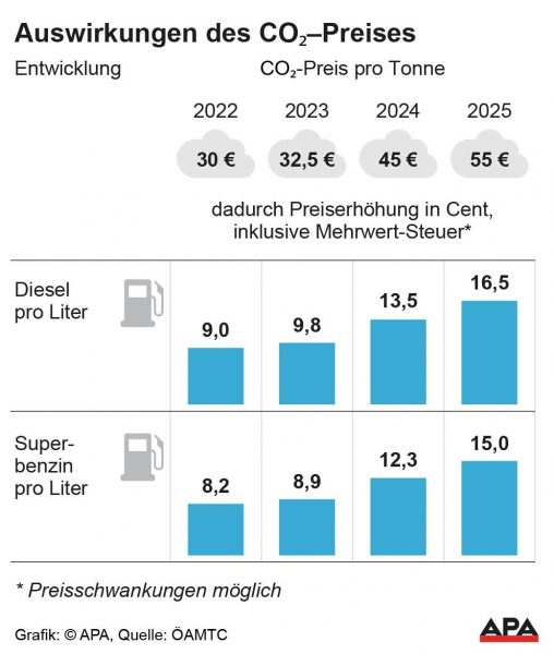 CO2-Bepreisung steigt 2024 auf 45 Euro pro Tonne - Klima -- VOL.AT