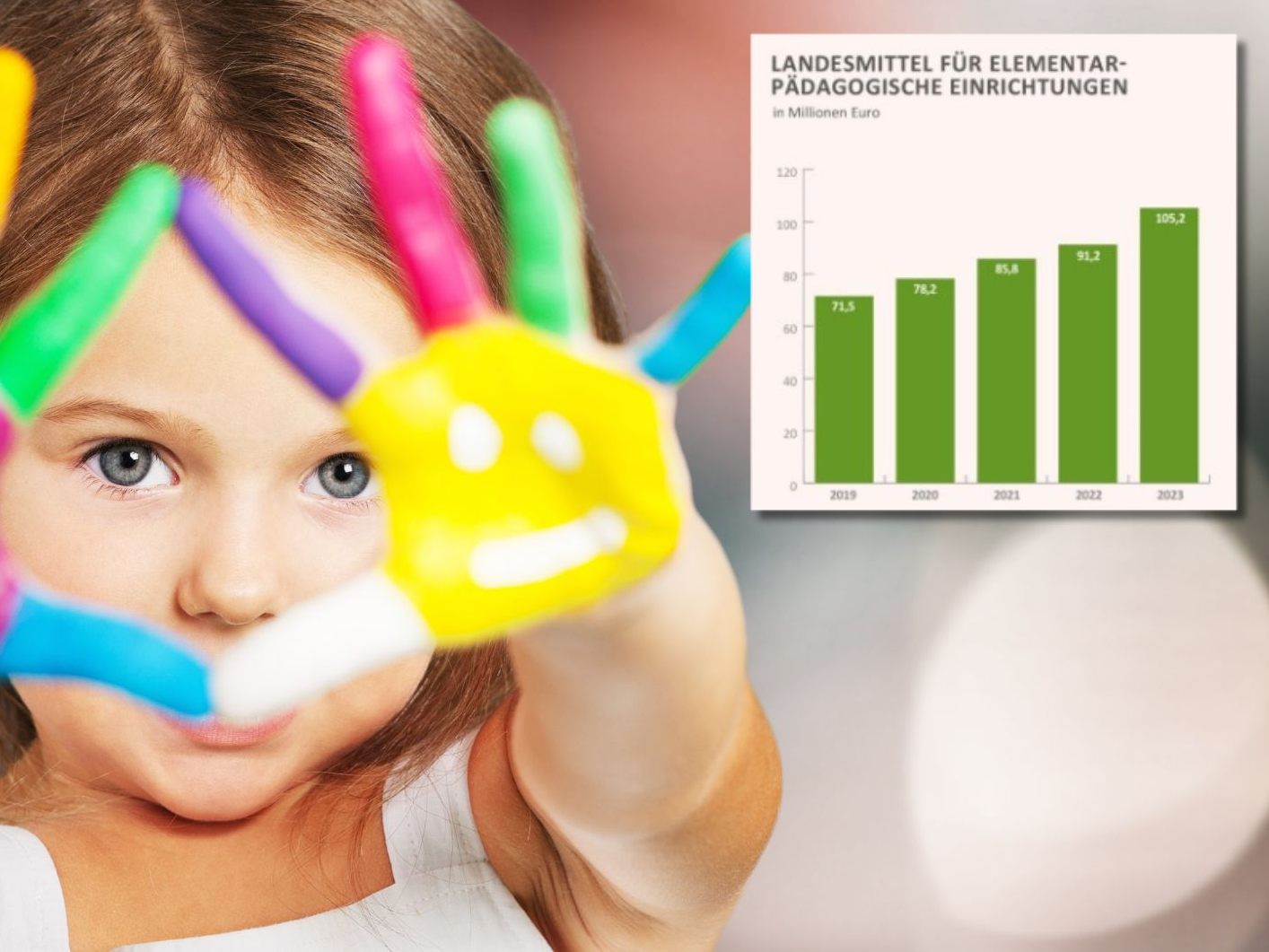 104 neue Kinderbetreuungsgruppen in Vorarlberg in einem Jahr - VOL.AT